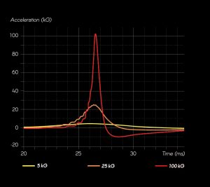 High-G acceleration testing up to 100,000 G - Thiot Ingenierie